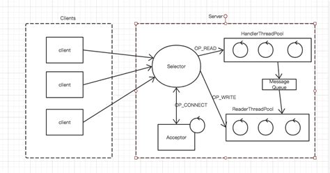 Kafka 服务端 网络层 架构｜chauncys Blog