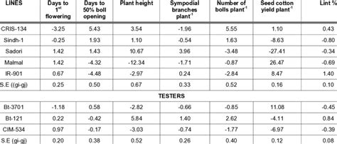 General Combining Ability GCA Effects For Lines And Testers Of Download Scientific Diagram
