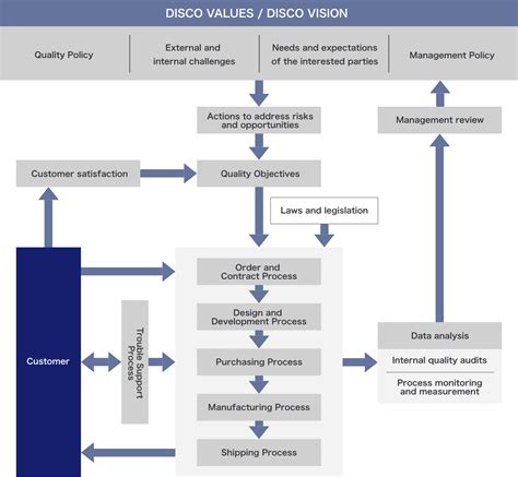Process Diagram Quality Management System Customer Satisfaction Sdgs Esg Csr Disco