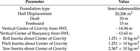 Properties Of The Semi Submersible Foundation Download Scientific Diagram