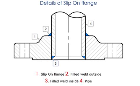 Americanalloyflange SLIP ON FLANGES Americanalloyflange