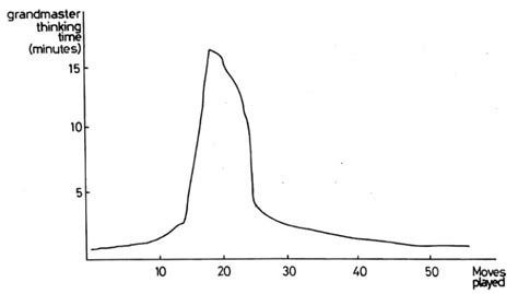 File Grandmasterthinkingtime  Chessprogramming Wiki