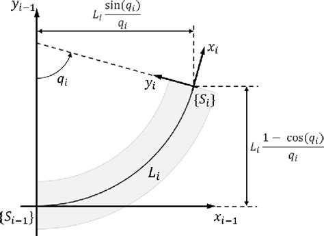 Figure 3 From Dynamic Control Of Soft Robots Interacting With The