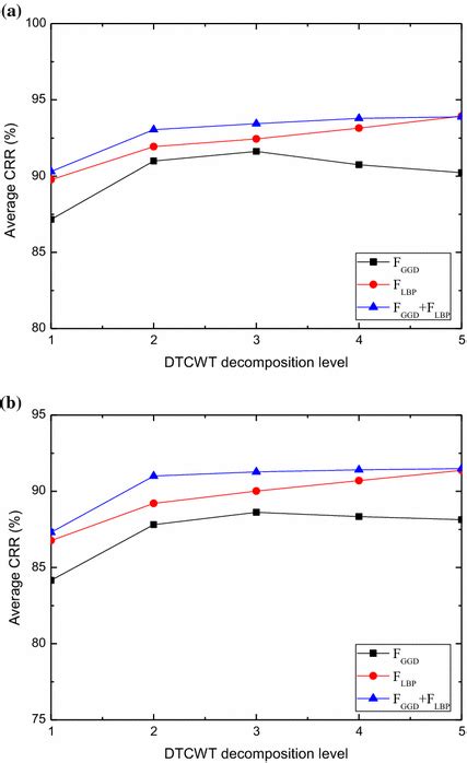 Texture Classification Performance Of Brodatz Dataset With Different Download Scientific