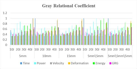 Gray Relational Coefficient Download Scientific Diagram