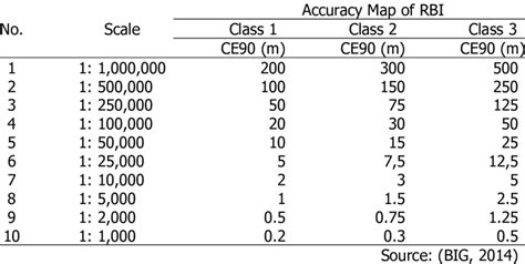 Classification Of Map Accuracy Download Scientific Diagram