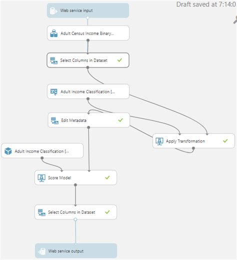 Does A Call To Deploy Web Servicevia Api Key Re Run Trained Azure