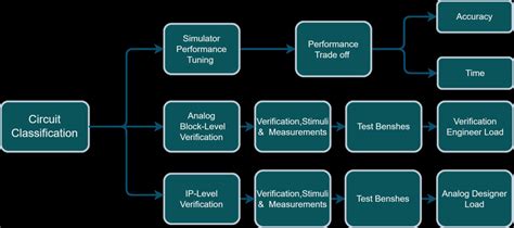 Circuit Classification Use Cases Simulator Performance Tuning Analog Download Scientific