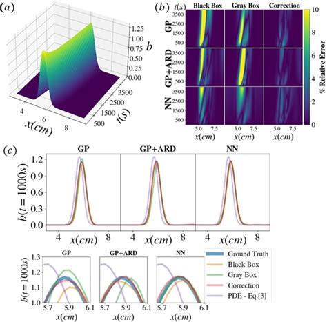 A Testing Case Ground Truth GT Evolution For Download Scientific Diagram
