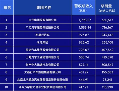 2023中国汽车经销商百强榜单出炉：54家营收超百亿，经销商进入新能源转型关键时期 汽车 南方财经网
