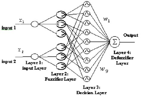 Neuro Fuzzy Network Structure Download Scientific Diagram