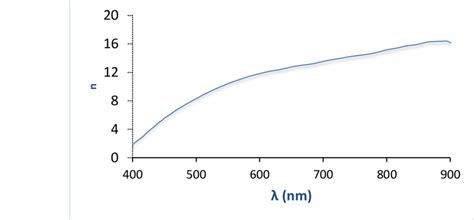 Plot Of Refractive Index Of Grown Film Against Wavelength Download Scientific Diagram