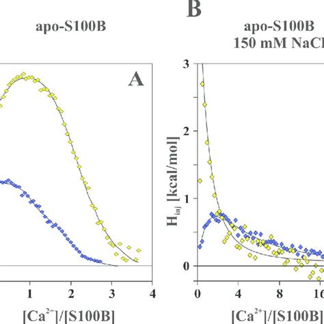 Representative Integrated Heat Plots Obtained For Itc Titrations Of Ca