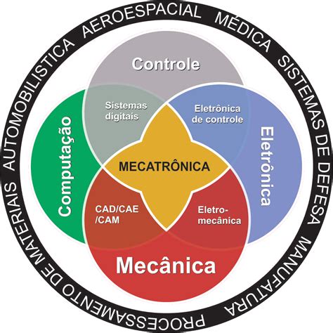 Blackbox Mecatrônica Onde Atua O Que Faz