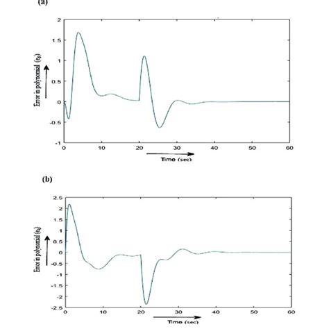A Error Response E P And B Error Response E Q Download