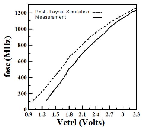 Comparison Of The Post Layout Simulation And Measured Results Of