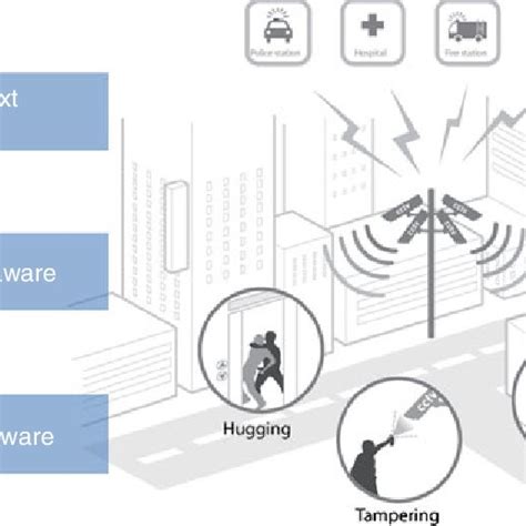 3 Tier Context Aware Surveillance System Download Scientific Diagram