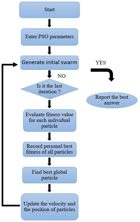 Pso Sequential Flowchart Download Scientific Diagram