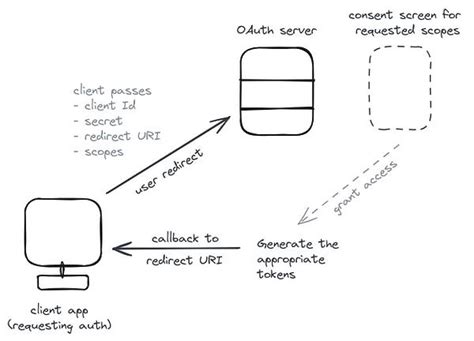 Surbhit Thakur On Linkedin Linkedin 3rd Party Auth For Django