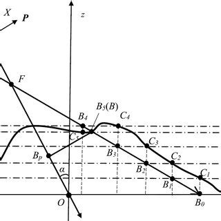 Projection Model For Calculating Point B On The Object Surface Download Scientific Diagram