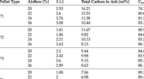 Combustion Efficiency Represented By Carbon Conversion Download Scientific Diagram