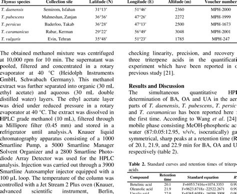 Geographic Characteristics Of The Habitat Of Studied Thymus Species
