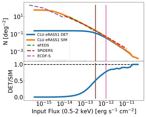 Cumulative Number Of Clusters Per Square Degree As A Function Of Flux Download Scientific