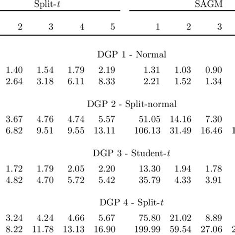 Kullback Leibler And L 2 Distance Between Estimated Models And The True Download Table