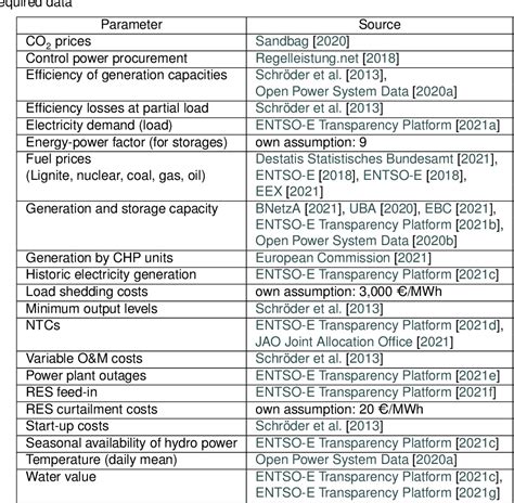 Table 1 From A Hybrid Model For Day Ahead Electricity Price Forecasting Combining Fundamental