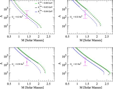Dimensionless Tidal Deformability As A Function Of The Gravitational Download Scientific