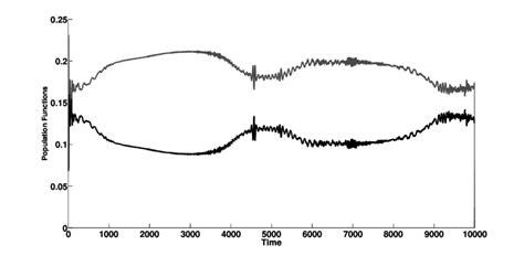 Population Function Download Scientific Diagram