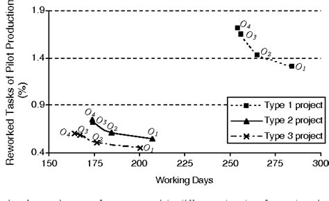 Figure 8 From A Dynamic Model For Managing Overlapped Iterative Product