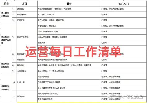 亚马逊运营sop及工作表格分享：标准化工作流程 高效组织效率 规模化成长 知乎