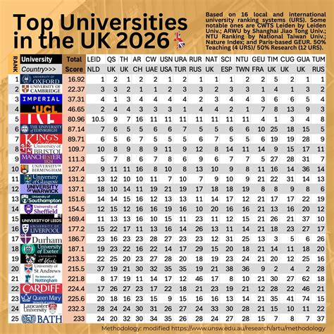 Coolest Uk Universities