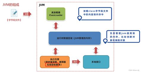 JVM垃圾回收方法区中的垃圾回收和堆回收自动垃圾回收
