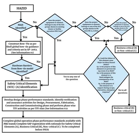 Safety And Design Verification Plan For Thamoud Infill Development Phase