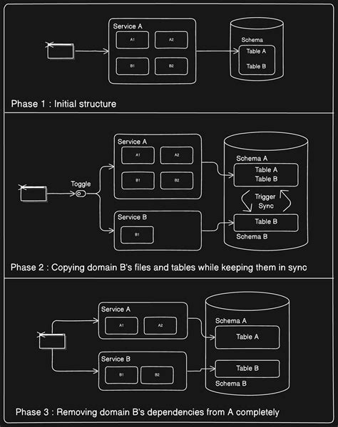 Using Database Triggers My Experience And Why They Didnt Quite Work