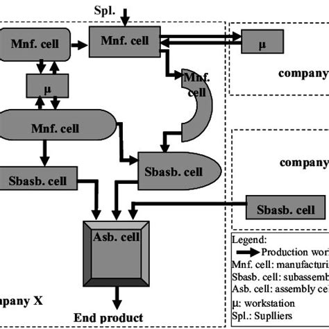 Pdf Design Of Product Oriented Manufacturing Systems