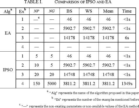 table i from an improved particle swarm optimization algorithm for