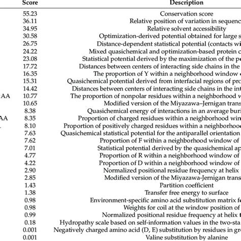 Features Selected For Classification Predictor Download Scientific