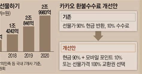 [단독] 국감 앞두고 자세 낮춘 카카오 선물하기 100 환불