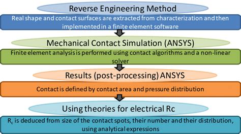 Reverse Engineering Method Description To Calculate The Contact Download Scientific Diagram