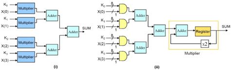 I 4 Product Mac Using Conventional Arithmetic Ii 4 Product Mac Download Scientific Diagram