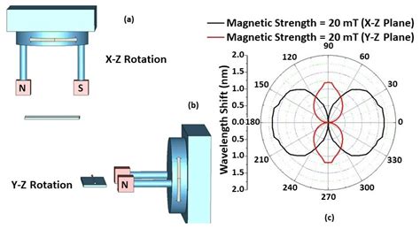 Sensors Free Full Text Magnetic Field Sensing Using Tapered Small Core Optical Fibre