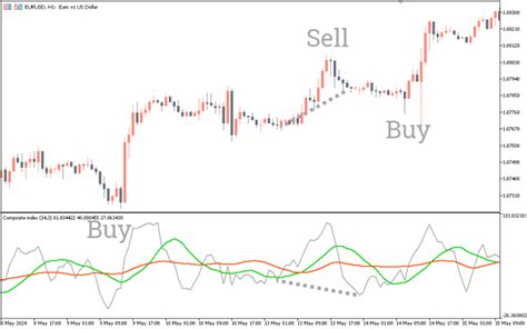 Composite Index Indicator