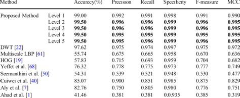 Evaluation Of Different Methods For Ixmas Dataset Download Scientific Diagram