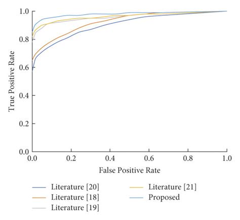 ROC Curve Comparison Of Different Methods In The Undersampled Data Set