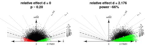 Inconsistency In Sample Size From Power Calculation Using The Observed Effect Size Cross Validated