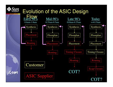 PPT ASIC Customer Owned Tooling And Processor Design PowerPoint Presentation ID