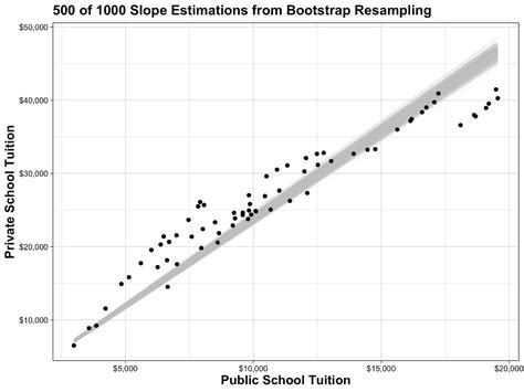 Bootstrap Sampling In R Booststrapping Uses Random Sampling By Eden Molina Towards Data